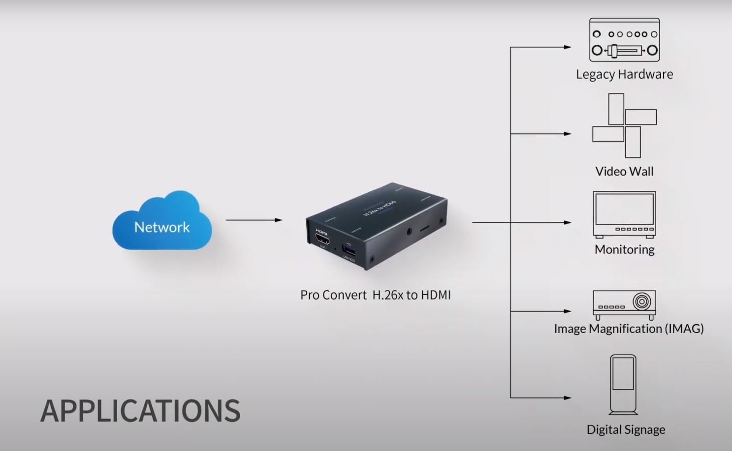 Magewell Pro Convert H.26x to HDMI 4K ¦ AVoIP Decoder
