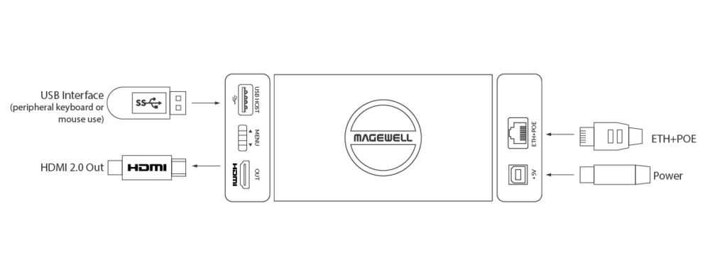 Magewell Pro Convert H.26x to HDMI 4K ¦ AVoIP Decoder